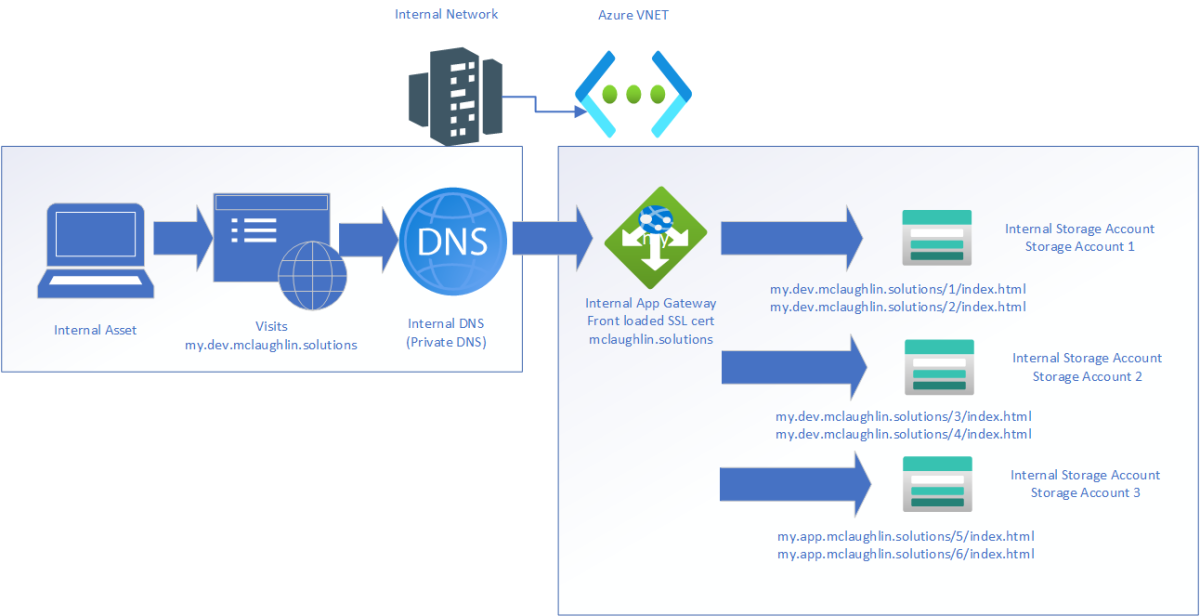 Deploying Azure Application Gateway to host multiple Static Web Apps across multiple Subdomains ...